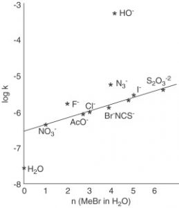 Elettrofilo e Nucleofilo - Definizione e Significato in Chimica